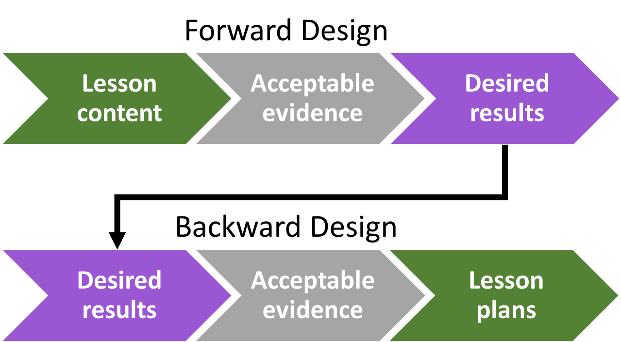 B3 – Course Design for HE Instructors